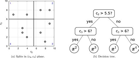 Figure 1 From A Framework For Inherently Interpretable Optimization Models Semantic Scholar