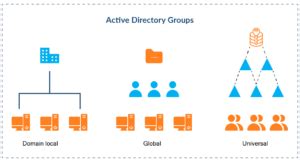 Active Directory Group Management A Guide To Automation Security And Best Practices