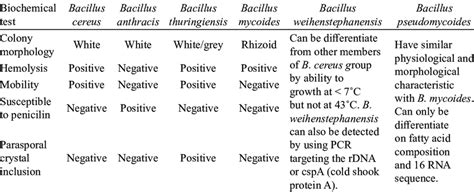 The Comparison Results Of Some Biochemical Test For The Identification