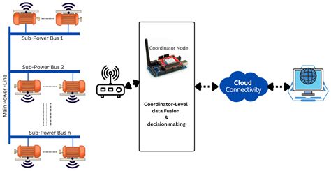 Enhancing Fault Detection In Distributed Motor Systems Using Ai Driven