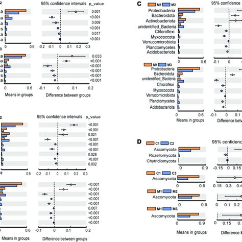 Differential Abundance Analysis And Comparisons With T Test At The Download Scientific Diagram