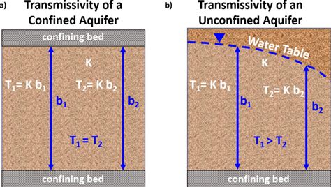 64 Properties Of Aquifers And Confining Units Hydrogeologic