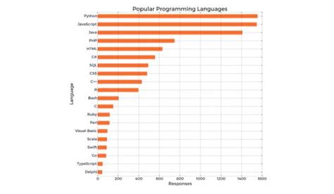 調查顯示前3大程式語言javascript Python Java 每日頭條 調查顯示前3大程式語言javascript Python Java 每日頭條
