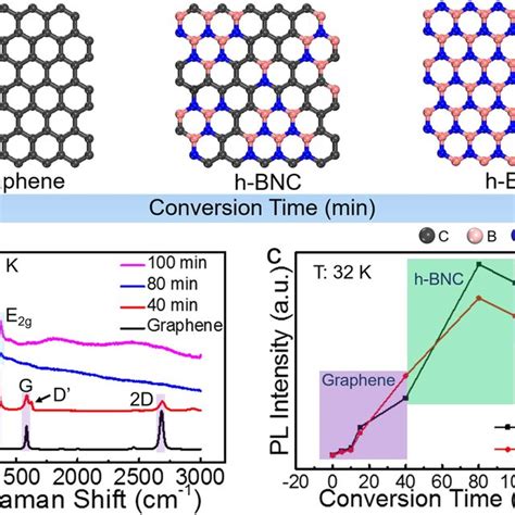 Pecvd Synthesis And Microscopic Properties Of H Bn A Schematic Download Scientific Diagram