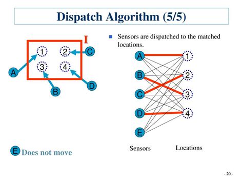 Ppt Intentional Mobility In Wireless Sensor Networks Deployment