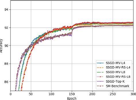 Figure 3 From Distributed Sparse Sgd With Majority Voting Semantic