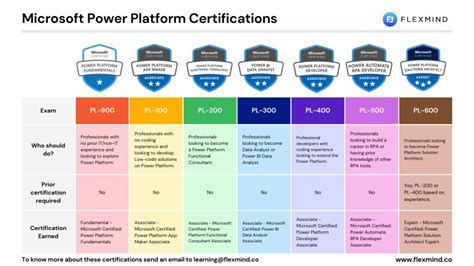 Flexmind On Linkedin Powerplatform Lowcodeplatform Lowcodenocode Lowcodedevelopment