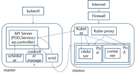 Kubernetes容器平台架构简析 腾讯云开发者社区 腾讯云