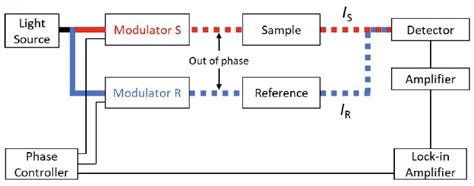 Single Detector Double Path Intensity Modulation Spectrometer Image