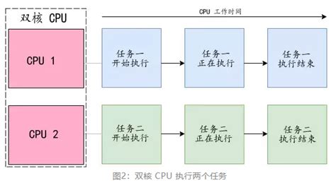 操作系统中并发和并行的区别在于线程是并行还是并发 腾讯云开发者社区 腾讯云