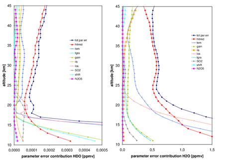 Contributions Of The Single Parameter Errors To The Total Parameter Download Scientific Diagram