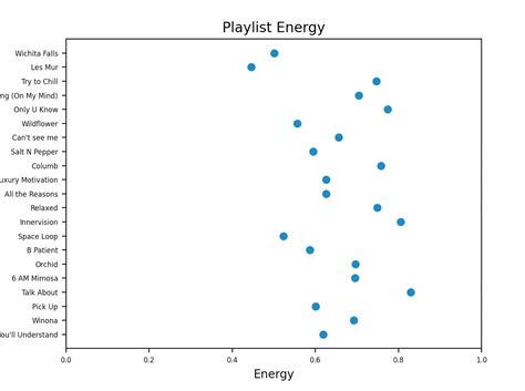 Visualizing Spotify Playlist Trends By Jack Morris Geek Culture Medium