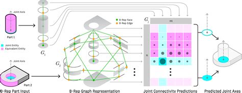 Joinable Learning Bottom Up Assembly Of Parametric Cad Joints Yifei Li