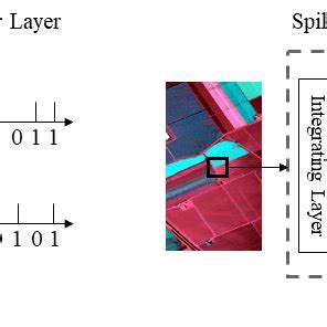 Illustration Of A Rate Coding And B Direct Coding Over Four Time Steps Download