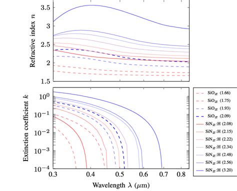 Experimental Optical Indexes Of Different Silicon Oxides And Nitrides Download Scientific