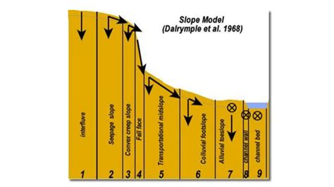 Types Of Slopes Pdf