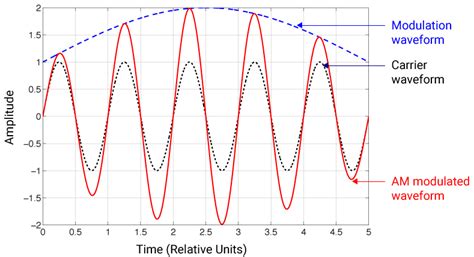 Influence Of Noise Processes On Jitter And Phase Noise Measurements Signal