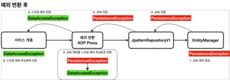 스프링 db 2 정리 5 데이터 접근 기술 jpa 22 8 27
