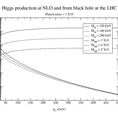 P T Differential Cross Sections For Higgs Production From Black Holes Download Scientific