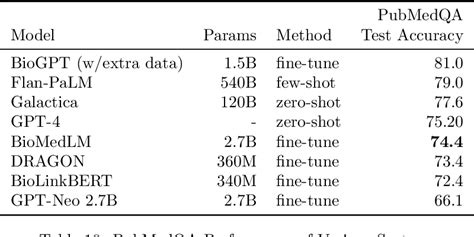 Table 10 From Biomedlm A 27b Parameter Language Model Trained On
