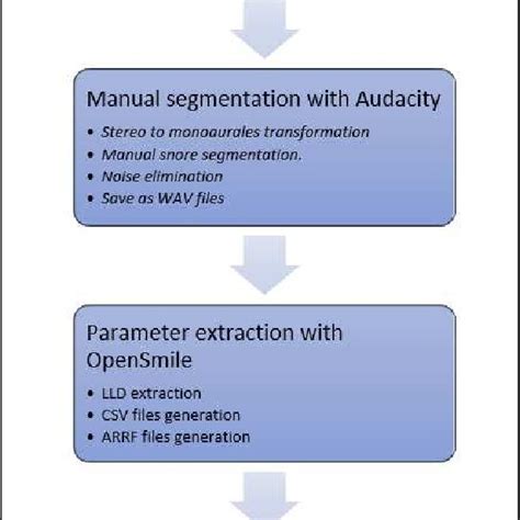 Methodology Used For The Analysis Of Snoring Signals Download Scientific Diagram