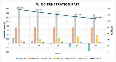 Techno Economic Environmental Energy Management Of A Micro Grid A Mixed Integer Linear