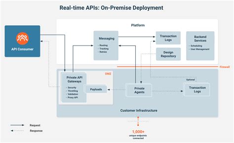 Logical Security And Architecture Of Jitterbit Harmony