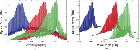 Simulated And Measured Output Spectra Of An Ul Soa Generated From Two