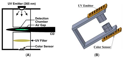 Sensors Free Full Text A Portable Automatic Endpoint Detection System For Amplicons Of Loop
