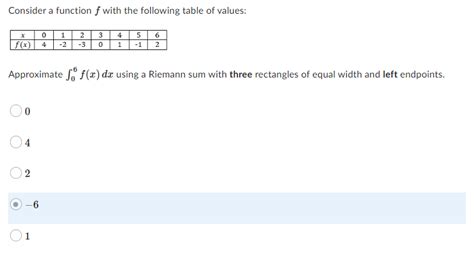Solved Consider A Function F With The Following Table Of Chegg Com