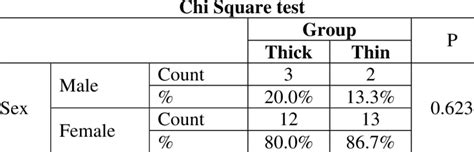 Frequency Distribution For Gender Between Groups Download Scientific