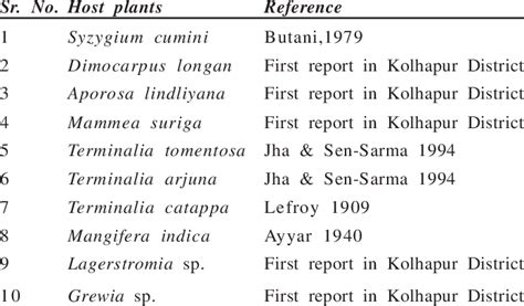 Host Plants Of A Tranquebaricus Fab Download Table