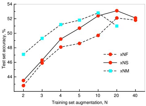 Top 1 Accuracies Calculated For Models Developed With Different Download Scientific Diagram