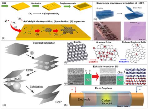 Graphene As A Piezoresistive Material In Strain Sensing Applications