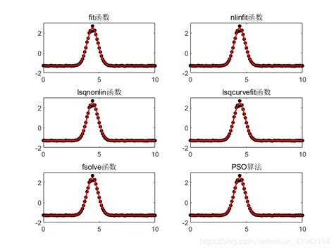 利用matlab实现非线性拟合(三维、高维、参数方程)matlab非线性拟合 Csdn博客 利用matlab实现非线性拟合(三维、高维、参数方程)matlab非线性拟合 Csdn博客