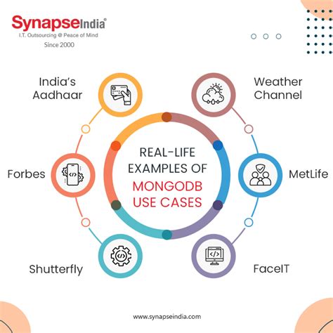 Can All Data Intensive Applications Use Mongodb For Development Synapseindia