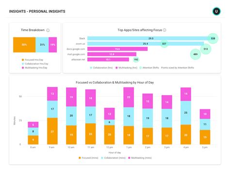 Productivity Metrics To Help Your Team Work Wise ActivTrak
