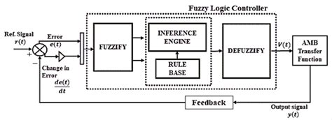 Comparative Study Of PID PD FLC And PID FLC For Active Magnetic Bearing