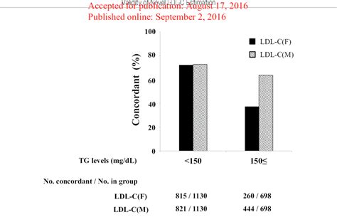 Comparison Of Concordance Between Ldl Cf And Ldl Cd And That