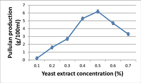 Effect Of Different Yeast Extract Concentration On Pullulan Production Download Scientific Diagram