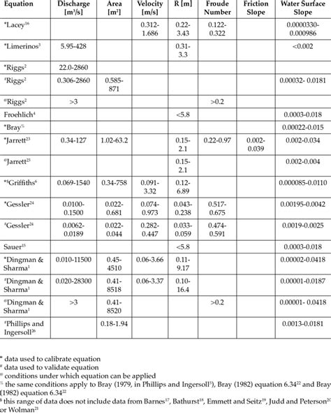 Hydraulic Conditions Under Which Empirical Equations Were Calibrated