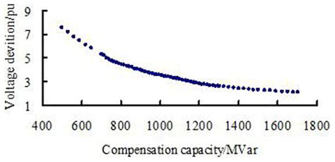 Diagram Of The Distribution Of Pareto Optimal Solution Set Download