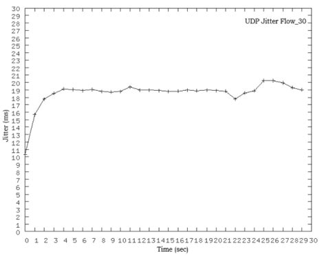 Resultant Graphs Of UDP Parameters For Stations Result Comparison Of Download Scientific