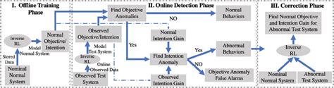 Inverse Rl For Anomaly Detection And Correction In Autonomous Systems Download Scientific Diagram