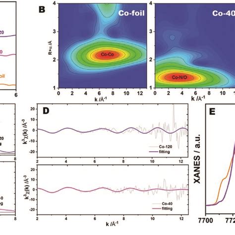 A Co K Edge Ft Exafs Spectra And B Co K Edge Wt Exafs Contour Plots Download Scientific