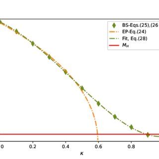 Scalar masses MS κ considering different approaches The Download