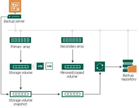 Backup From Secondary Storage Arrays Storage System Snapshot