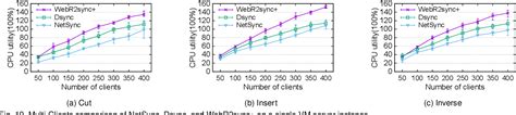 Figure 19 From Netsync A Network Adaptive And Deduplication Inspired