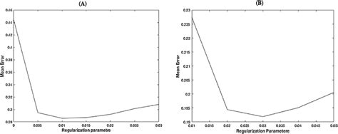 mean squared error mse vs regularization parameter λ for personal