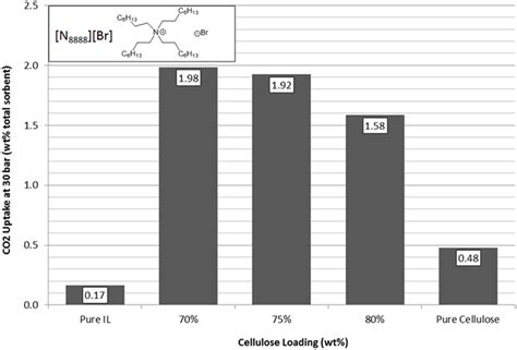 Trends In Total Sorbent Co2 Uptake At 30 Bar Of [n8888][br] As A
